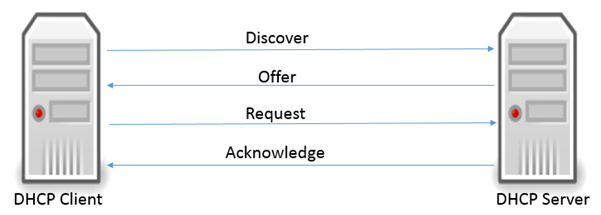 DHCP | DHCP DORA process. Dynamic Host Configuration Protocol… | by CyberBruhArmy ...