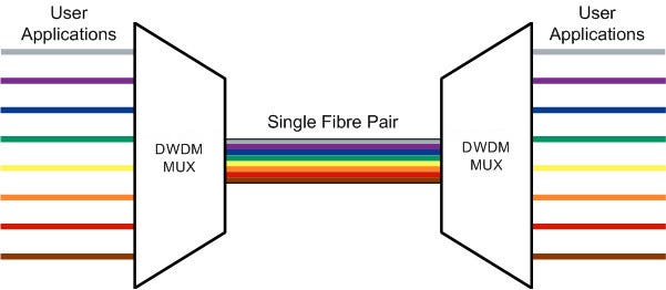 DWDM Vs. OTN: What’s the Difference? | by Laura Yu | Medium