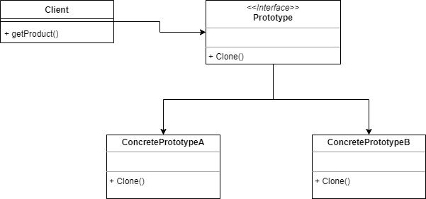 Design patterns in Python: The Prototype pattern or clones and more | by The Code Nomad | Medium