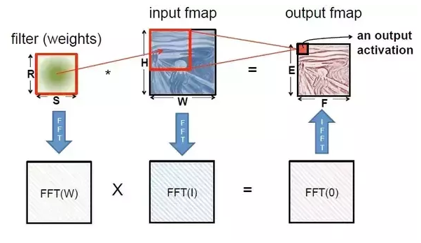 Enhancing Wildfire Prediction Accuracy through Fourier Transform-Based ...