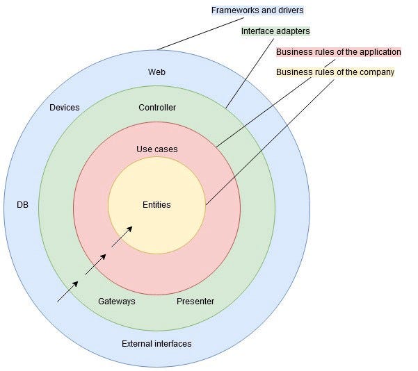 How to Design in Clean Architecture Way | Better Programming
