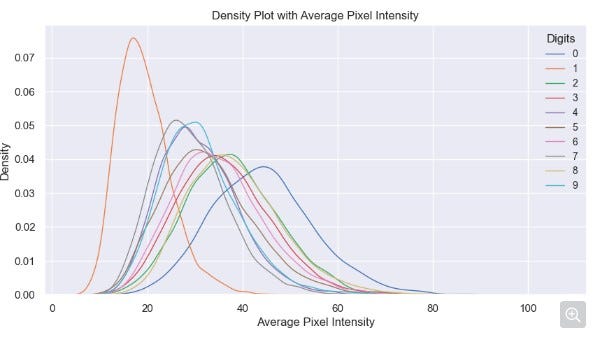 MNIST dataset: Exploratory Data Analysis of Handwritten digits ...