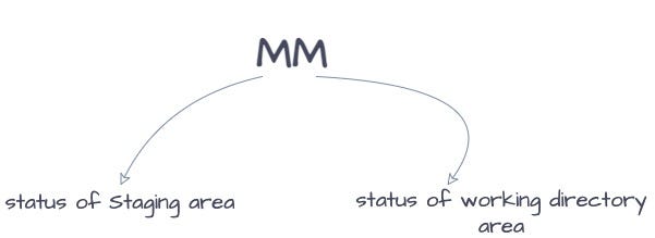 How to interpret the “git status -s” command | by zzzzzYang | Medium