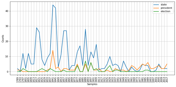 Part 2 Nlp Text Corpora And Lexical Database By Dr Deepak Kumar Singh Medium