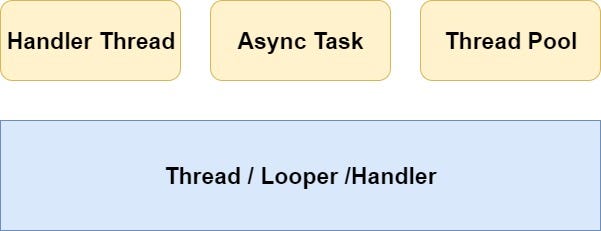 Thread/Looper/Handler Pattern. When it comes to threading on Android… | by Sourav Gupta | Medium