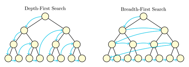 Learning Tree Traversal. Another week into studying data… | by Liam ...