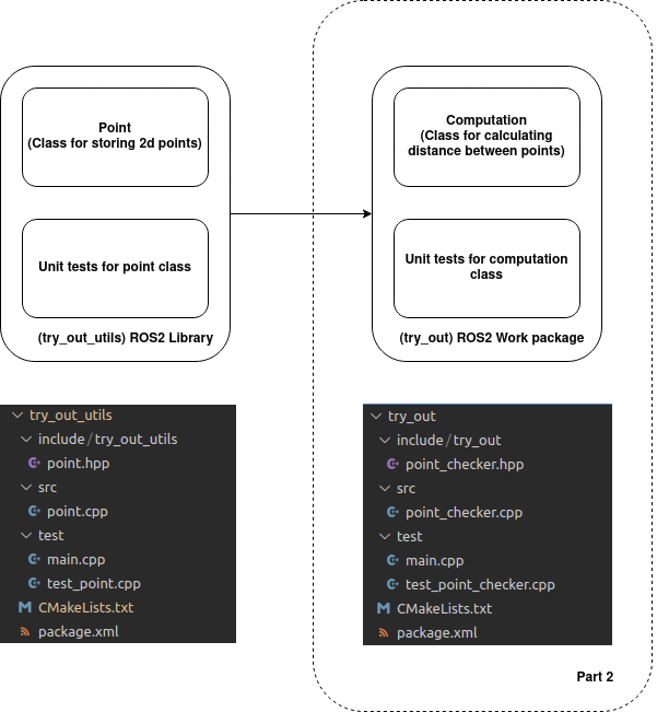 ROS2 library package setup and Unit testing with Catch2 (Part 2) | by ...