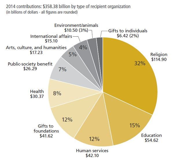 10 Facts to Introduce you to the Non-profit Sector | by Brendan Barbato ...