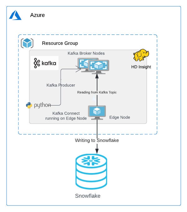 Ingesting Data From Azure Hdinsight Kafka Clusters To Snowflake By Phani Raj Snowflake