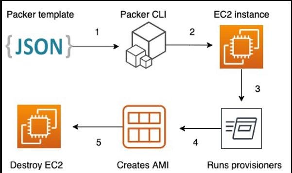 Setting up Packer and Automate AMI Creation | by Selvam Raju | Cloudnloud Tech Community | Feb ...