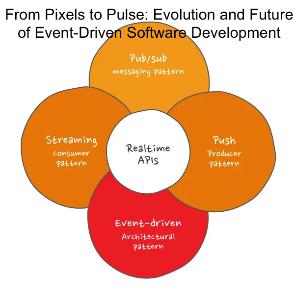 From Pixels to Pulse: Evolution and Future of Event-Driven Software ...