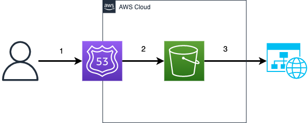Host Static Website That's Redirected From Amazon S3 Bucket | AWS in Plain English
