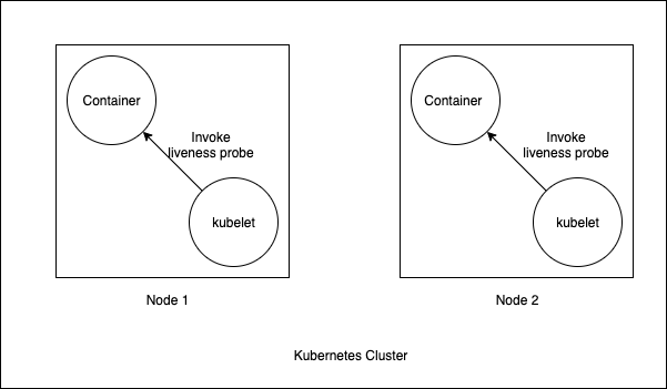 Kubernetes: Best Practices for Liveness Probes | by Vijay Aggarwal | Medium