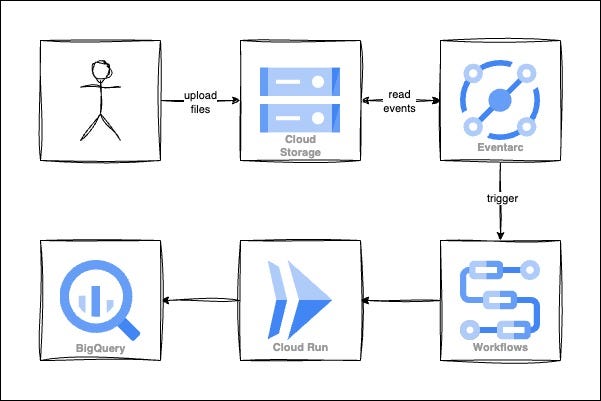 Building an Event-Driven Data Pipeline with Google Workflows and Eventarc | by tgkr | Medium