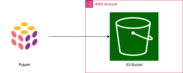 How to Create an S3 Bucket Using Pulumi — Part 3 | by Suranga Jayalath | AWS in Plain English