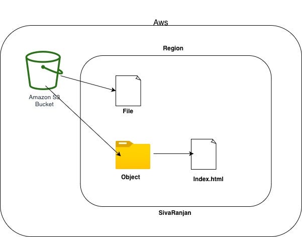 How to Set Up a Static Website on Amazon S3 | by SivaRanjan | May, 2024 ...