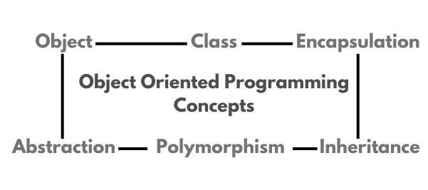 Nesne Yönelimli Programlama Konseptleri (Object-Oriented Programming Concepts) | by Zeynep ...