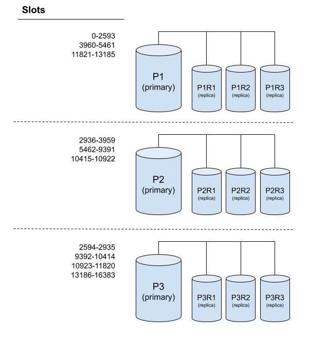 Redis Cluster – Benefits of Sharding and How It Works | by Tugberk Ugurlu | Medium