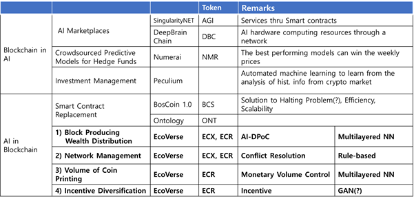 To Integrate Blockchain and Artificial Intelligence — 3 | by EcoVerse ...
