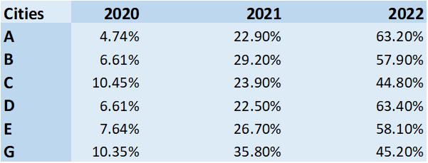 Cohort Analysis: Understanding User Behaviors Over Time | by Güneş ...