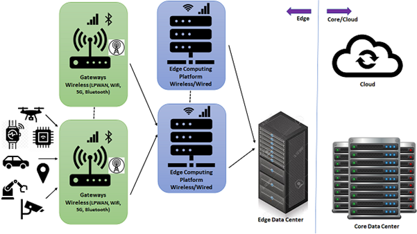 Getting IoT data from the physical world to the digital world | by ...