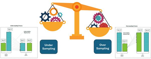Hybrid And Ensemble Methods Advanced Approaches To Address Imbalanced Data In Machine Learning