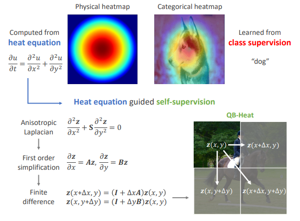 [share] Self-Supervised Learning based on Heat Equation. 2022. - Peter ...
