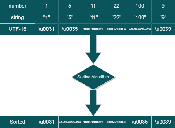 How Sorting Works In Javascript Under The Hood ? | by swastik upadhye ...