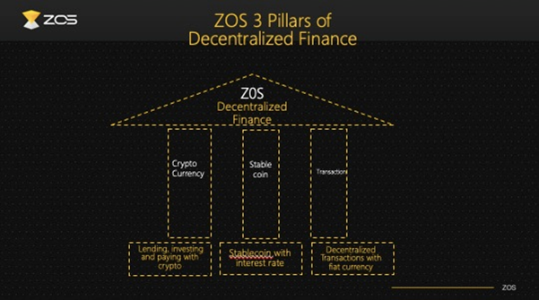 Will ZOS be successful?. Original Article… | by ZOS Lending Network ...