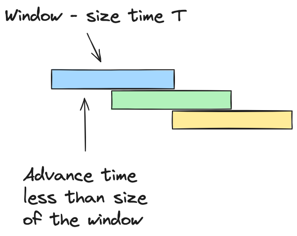 Mastering Stream Processing: Hopping and Tumbling Windows | by bbejeck | Confluent | Medium