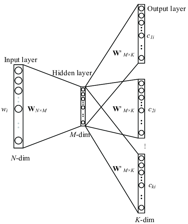 Word2Vec Implementation. How to implement Word2Vec using numpy… | by Rahuljha | TDS Archive | Medium