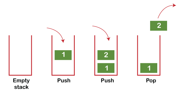My Experience Learning Stacks In Data Structure…. | by Srishti Singhal ...