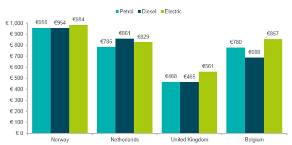 Revealed: the true cost of driving | by LeasePlan | Medium