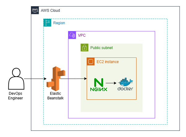 Deploying a Dockerized Browser Game with Elastic Beanstalk | by Ngozi Nwadialo | Jun, 2025 | Medium