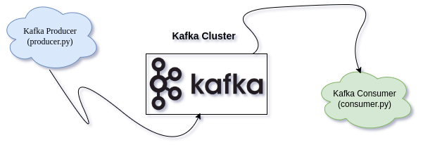 Building Simple Data Pipeline From Kaggle To Mongodb With Kafka Using