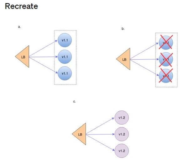 🚀 Deployment Strategies Explained: From Downtime to Zero-Risk Releases ...