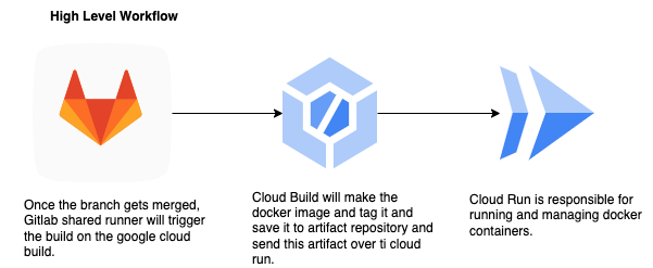 CI/CD with Gitlab and GCP Cloud Run and Cloud Build | by Usman Khalid ...