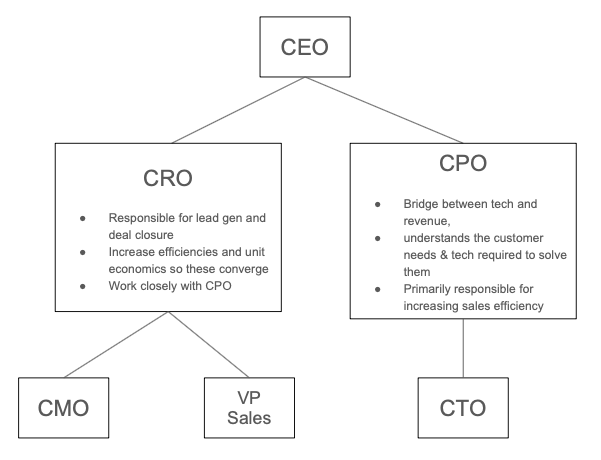 The CRO owns Marketing. The schism between sales and marketing… | by ...
