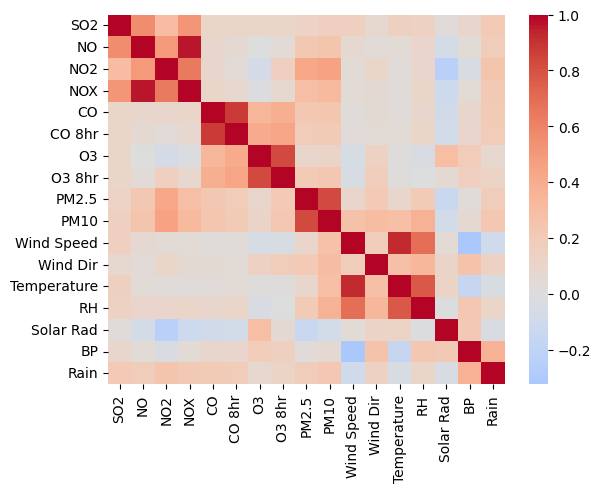 Exploratory Analysis of Air Quality Index Dataset | by Code + Chaos ...
