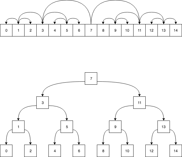 Constructing a Binary Search Tree | by Henry Chan | Living Life by ...