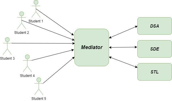 Implementing the Mediator Pattern in TypeScript: A Comprehensive Guide ...