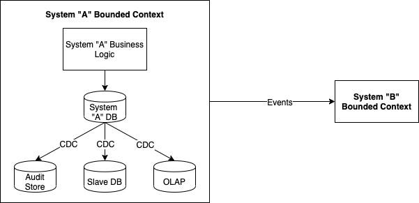 Domain Events versus Change Data Capture | by Kislay Verma | The ...