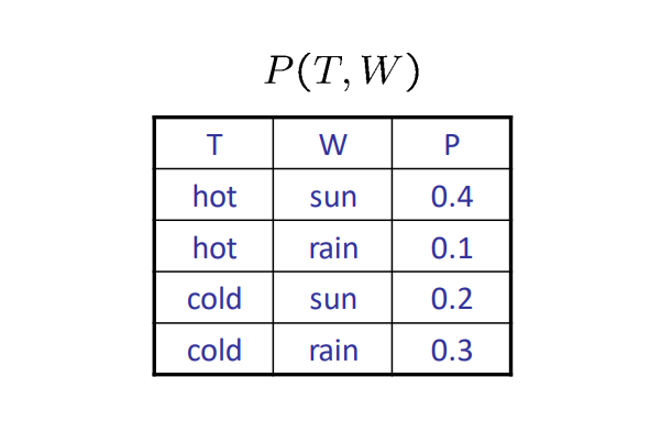 Probability & Bayes Nets. Artificial Intelligence: A Modern… | by Kayla ...