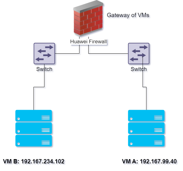 Connect Two VMs Inside Different VPN Instances on a Huawei Firewall ...