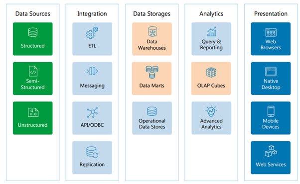Review : Extending Reference Architecture Of Big Data Systems Towards Machine Learning in Edge ...