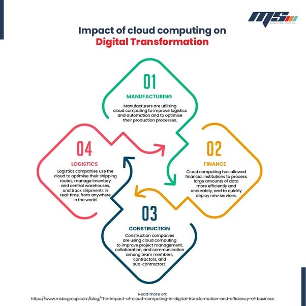 Impact Of Cloud Computing On Digital Transformation By Msbc Group Medium