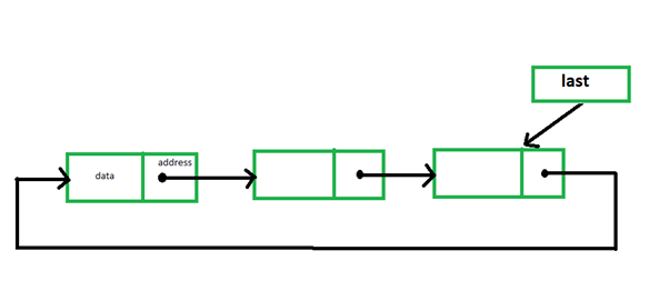 Estrutura de Dados: Lista encadeada(Linked List) | by Salesforce DEVS BR | Medium