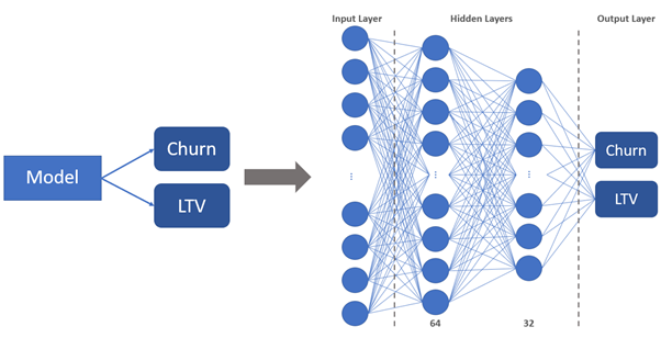 The Paper: “A Deep Probabilistic Model for Customer Lifetime Value ...