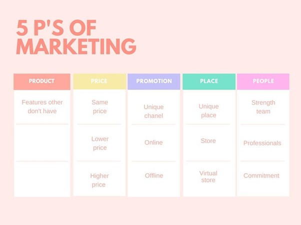 Why are the 5 P’s of the Marketing Plan important? | by Adsutra ...