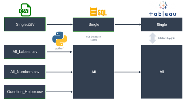 Survey data in Tableau. Connect survey data to Tableau: | by Jesinth ...